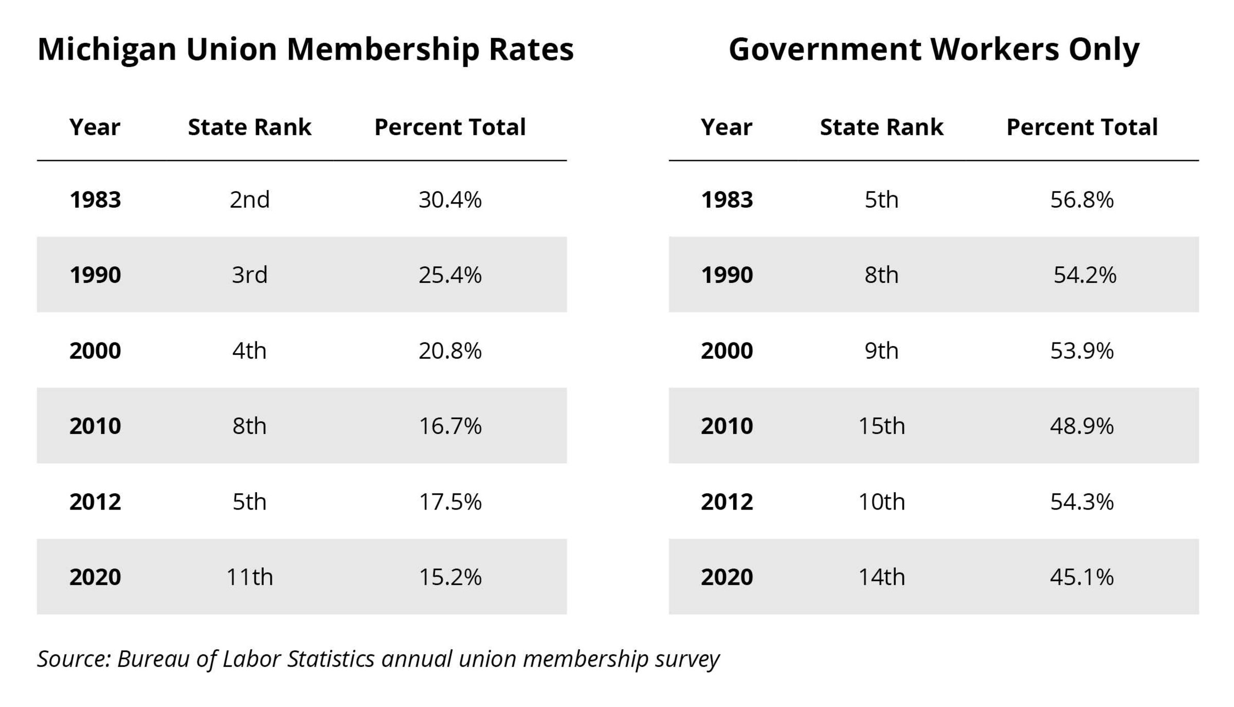 Michigan’s Right-to-Work Law Led to Huge Drop in Union Membership ...