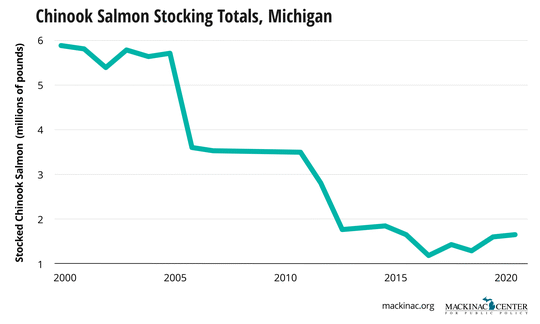 The Great Lakes’ Reliance on Salmon is Changing – Mackinac Center