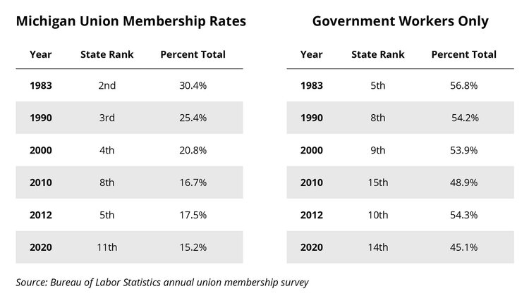 Michigan’s Right-to-Work Law Led to Huge Drop in Union Membership ...