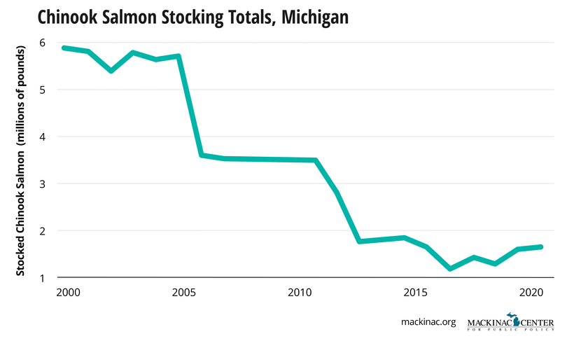The Great Lakes’ Reliance on Salmon is Changing – Mackinac Center