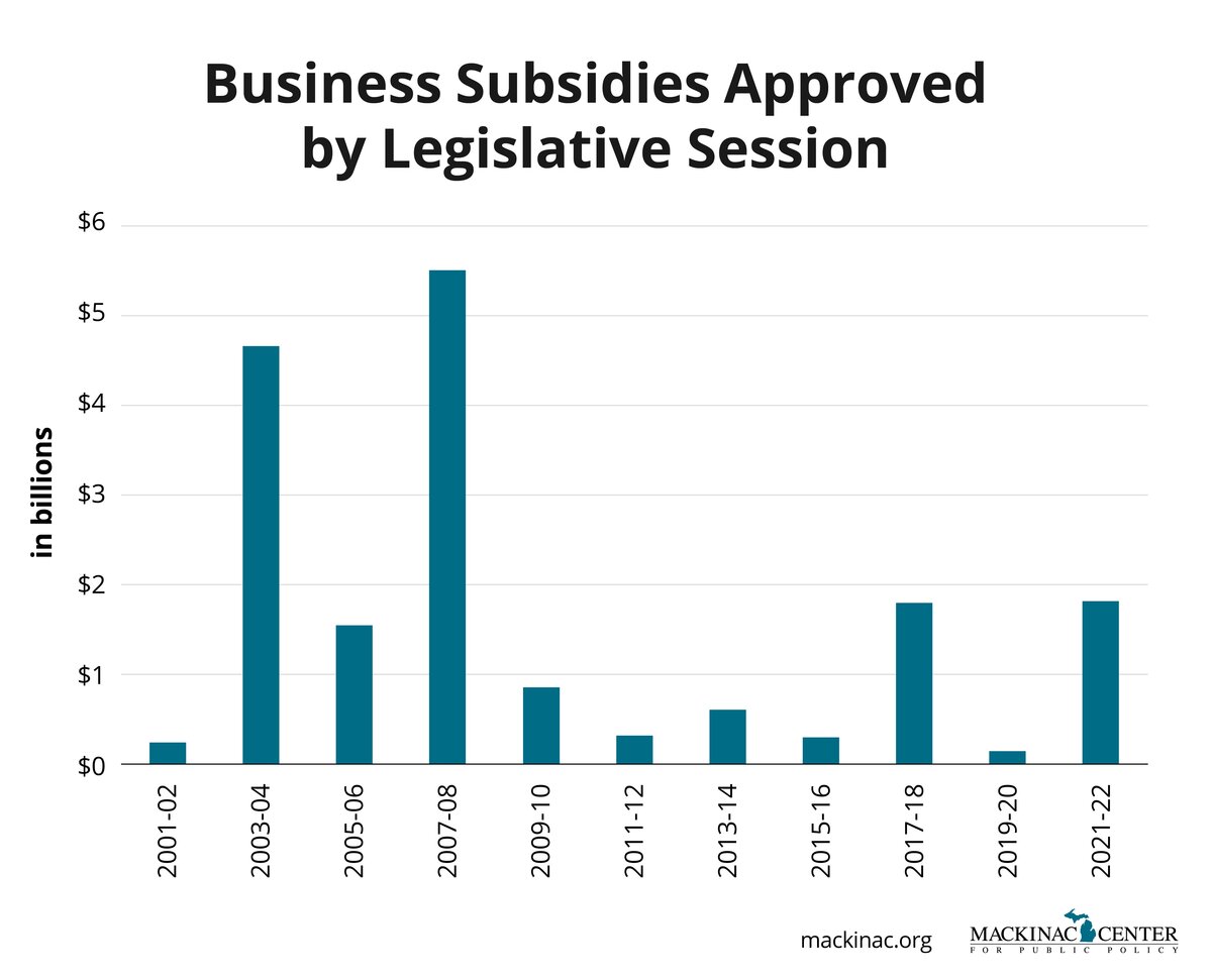 New spending bill includes half-billion-plus in business subsidies ...