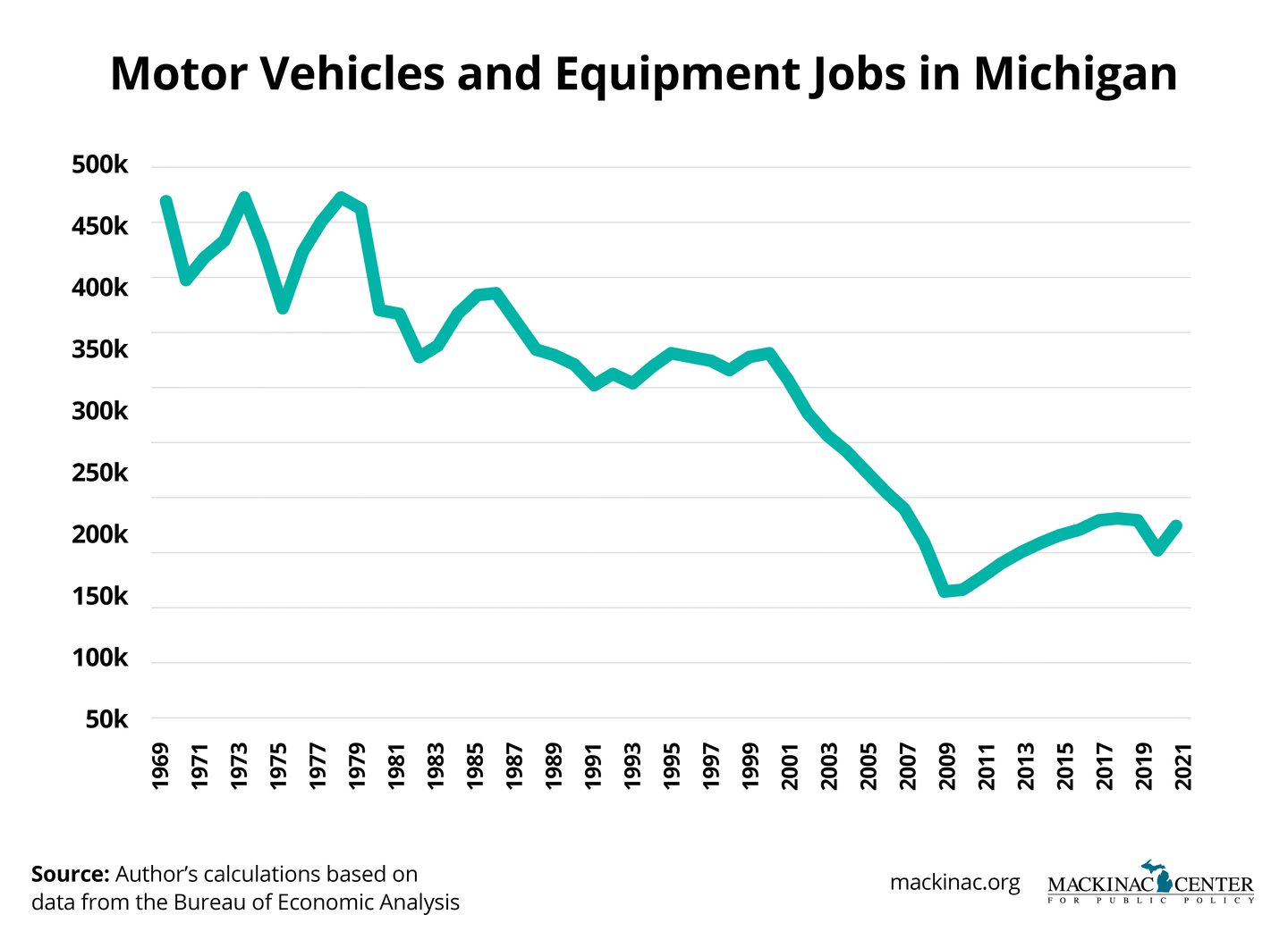 Michigan adds jobs as auto employment plummets – Mackinac Center