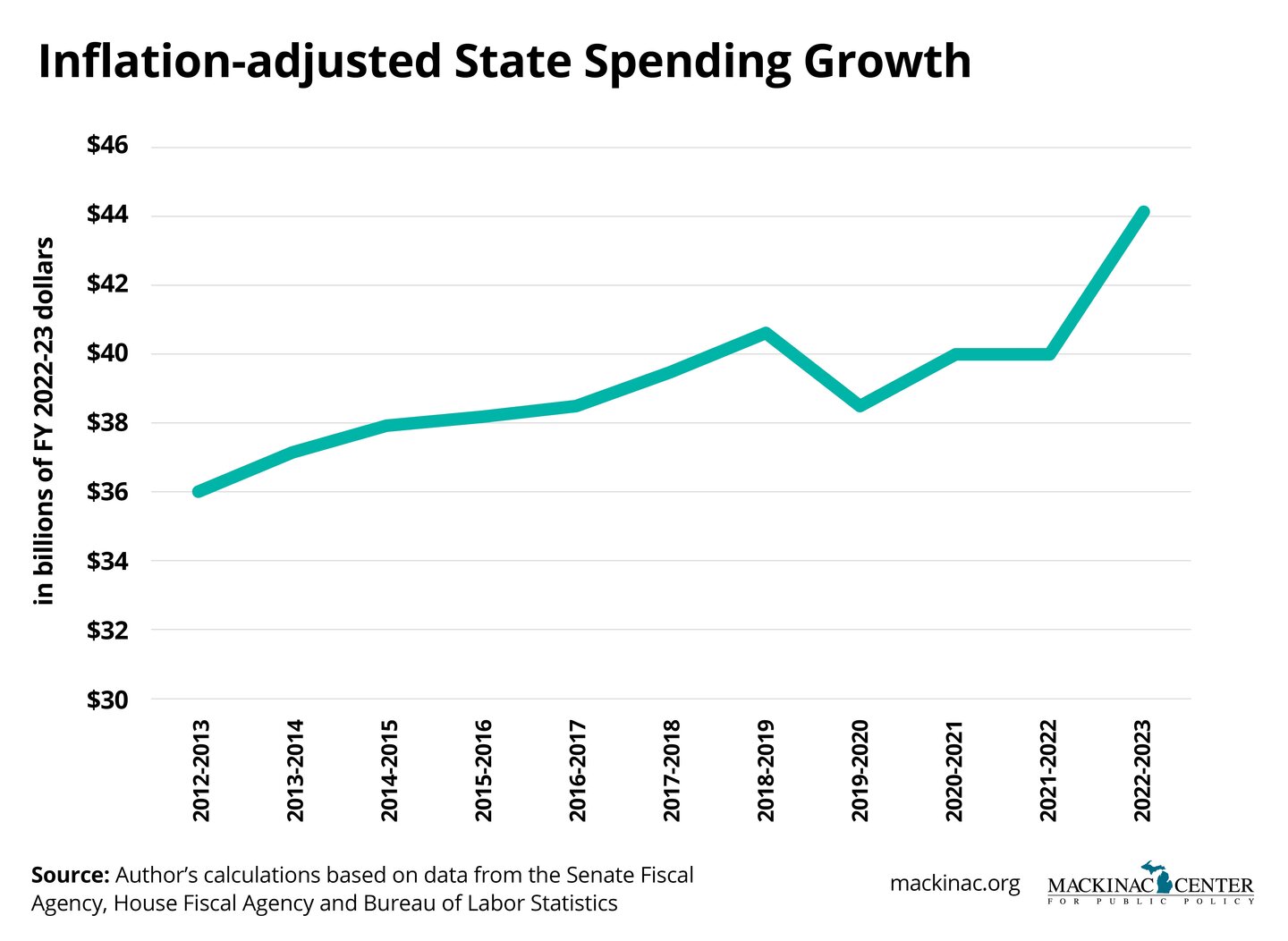 Michigan’s revenue growth gets spun as reduced spending – Mackinac Center