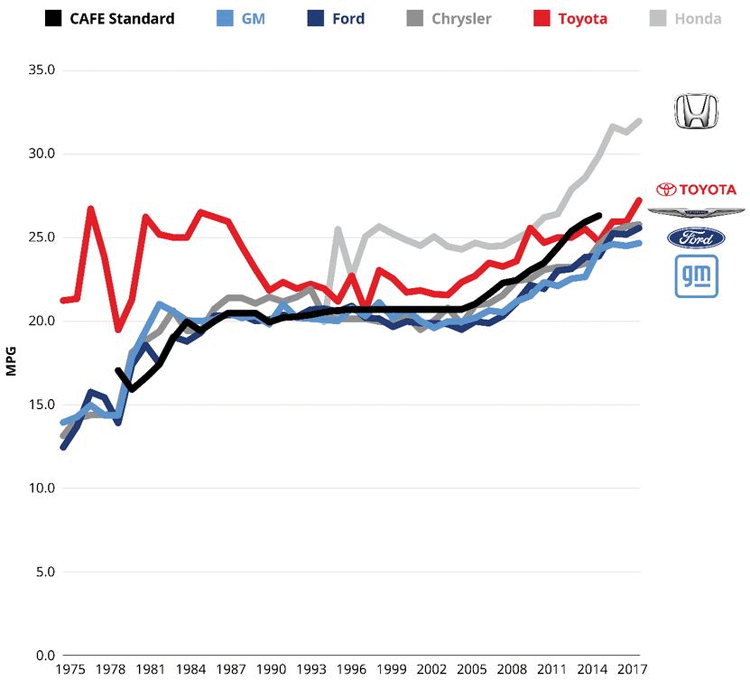 The Costs and Benefits of CAFE Standards – Mackinac Center