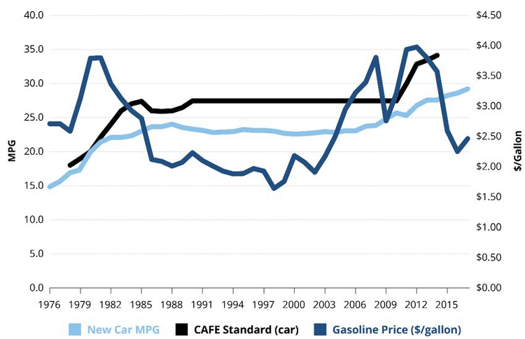 The Costs and Benefits of CAFE Standards – Mackinac Center
