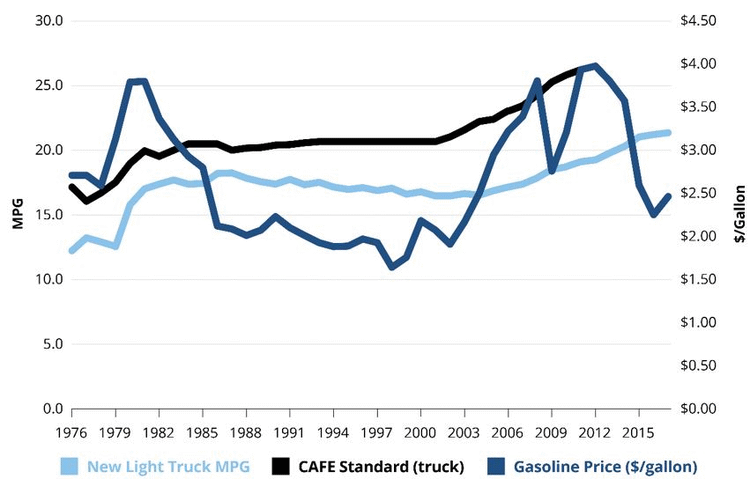 The Costs and Benefits of CAFE Standards – Mackinac Center