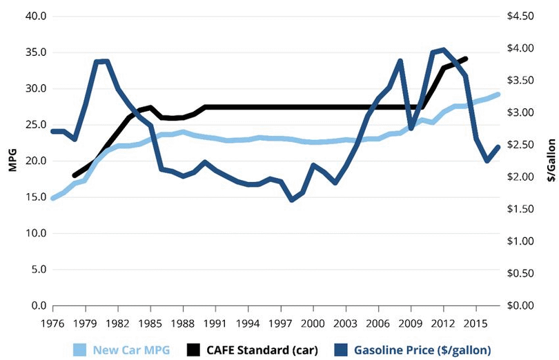 The Costs and Benefits of CAFE Standards – Mackinac Center