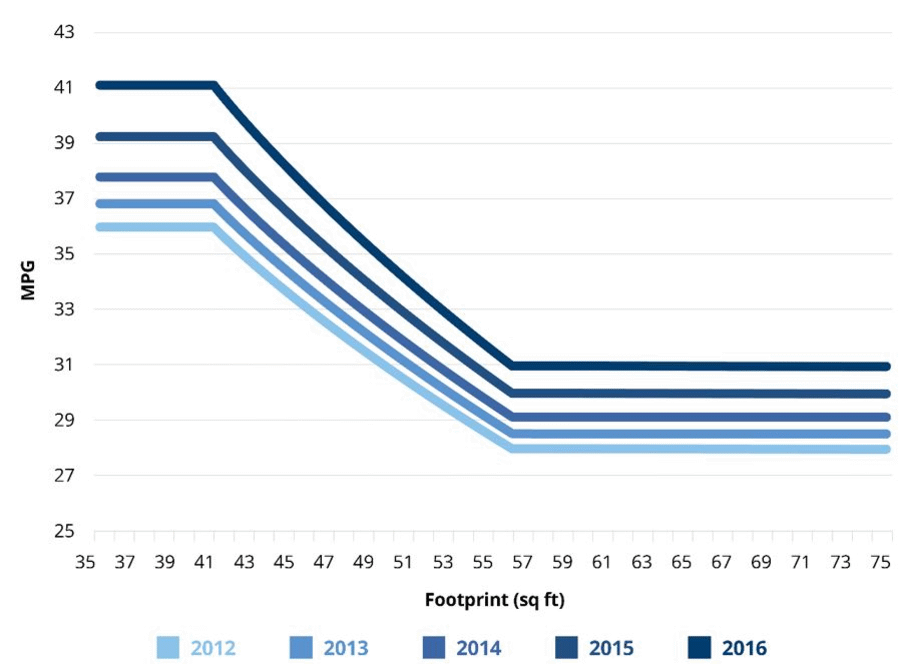 The Costs and Benefits of CAFE Standards – Mackinac Center