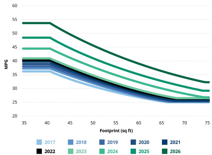 The Costs and Benefits of CAFE Standards – Mackinac Center