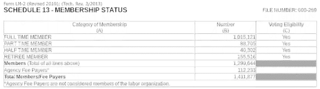 Janus Had a Large Impact on Union Membership, Five Years Later - AMP ...