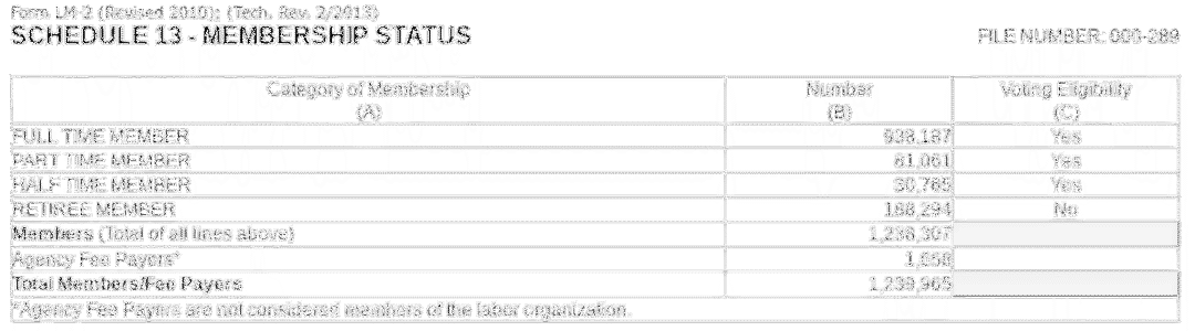 Janus had a large impact on union membership, five years later ...