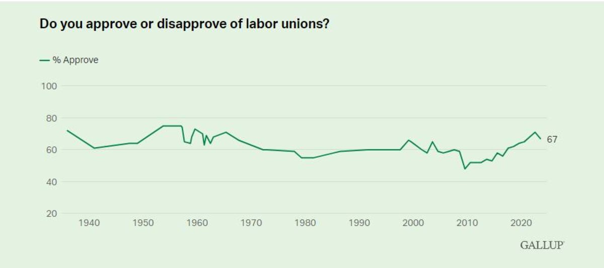 How popular are unions? – Mackinac Center