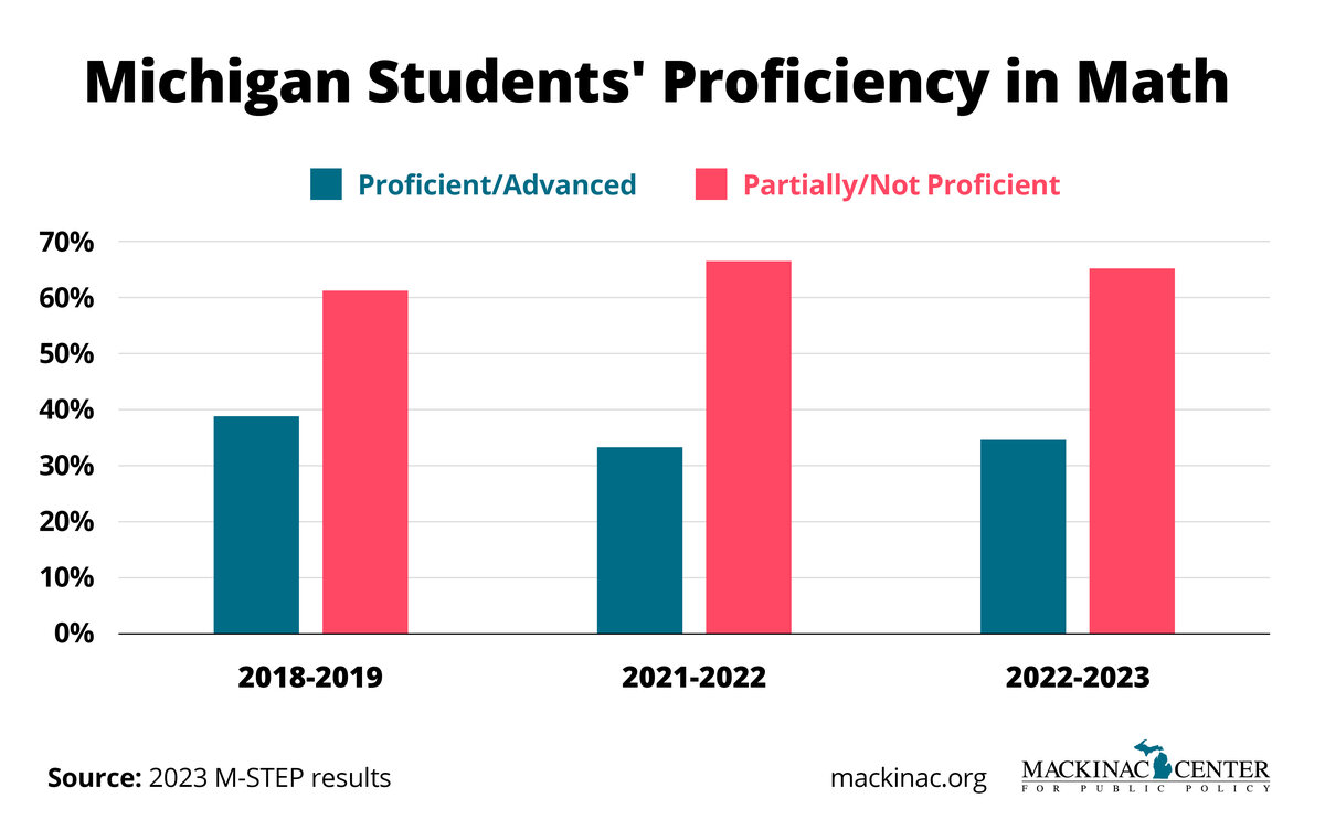 Michigan test results show big post-COVID learning loss – Mackinac Center
