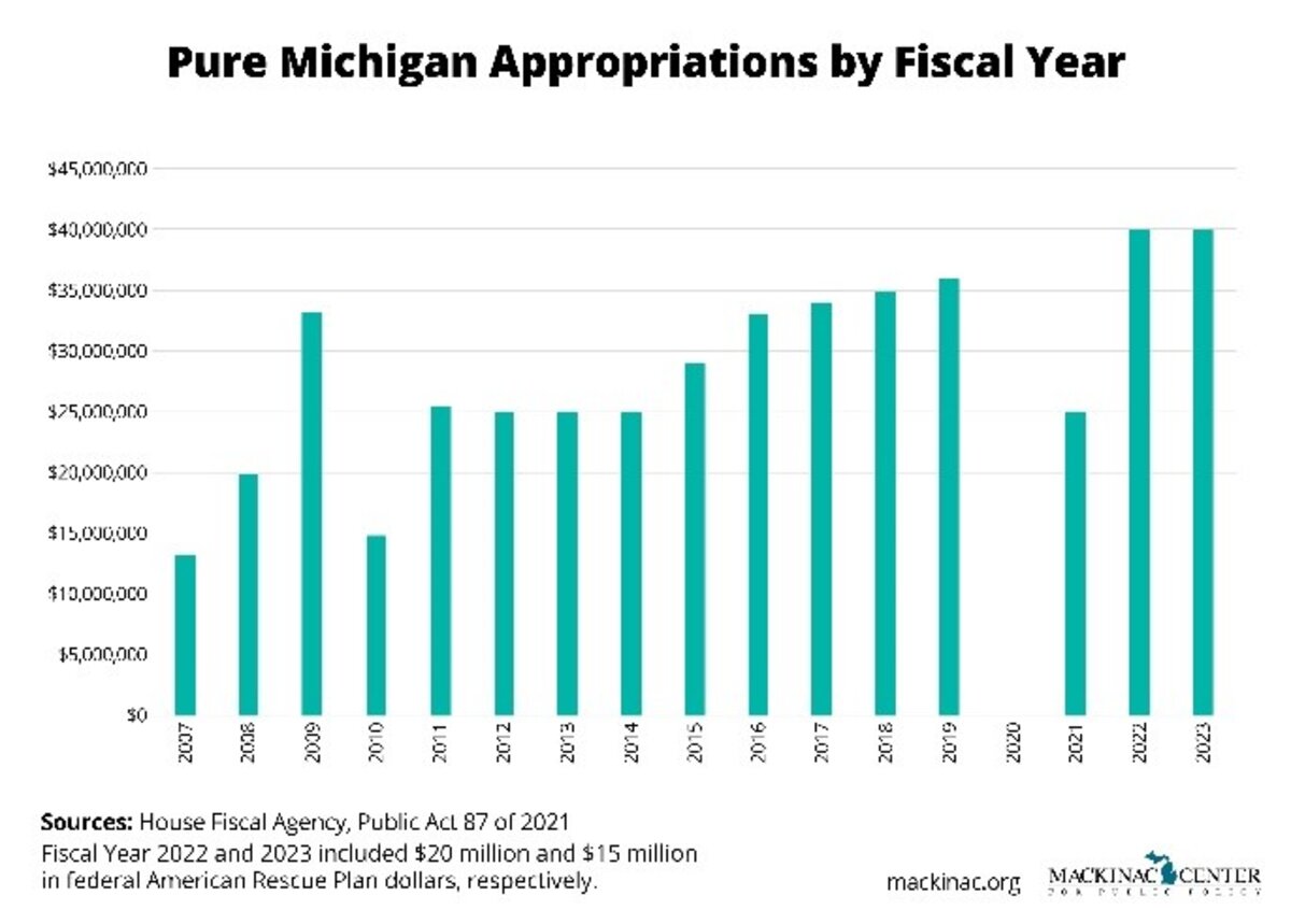 Budget ’24: Cut Michigan Strategic Fund Money – Mackinac Center