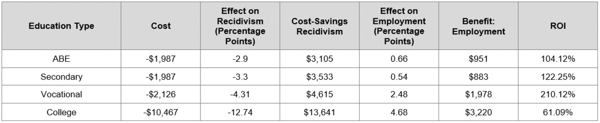 Are Education Programs in Prisons Worth It? – Mackinac Center