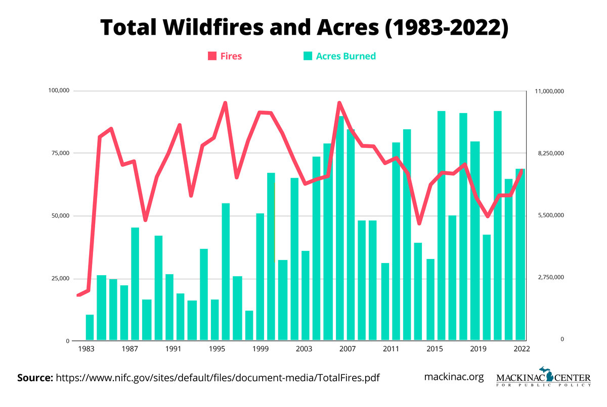 Once again, it's not the climate, it's the fuel – Mackinac Center