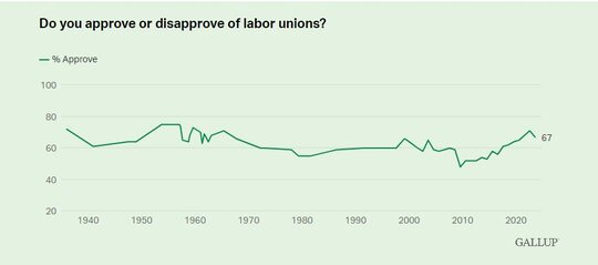 How popular are unions? – Mackinac Center