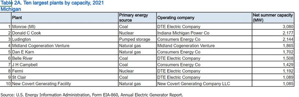 Michigan’s coming energy crisis will be man-made – Mackinac Center