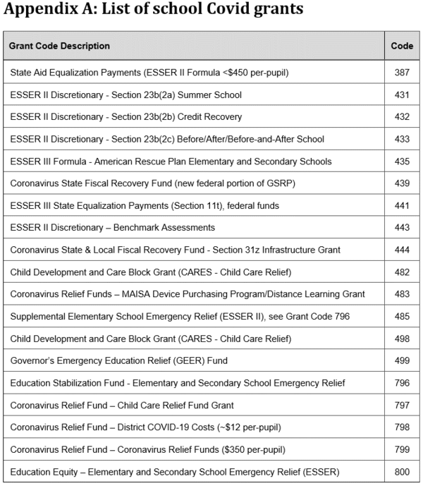 Appendix A: List of school Covid grants – Covid Cash – Mackinac Center