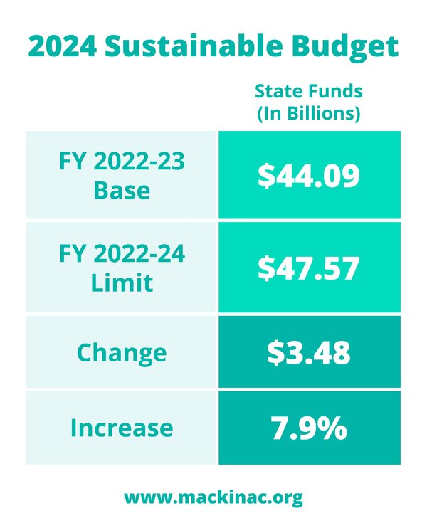 Pass a Sustainable Michigan Budget – Mackinac Center