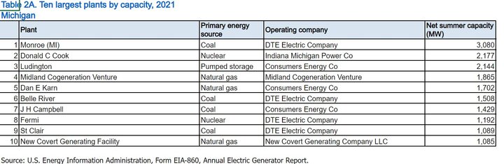 Michigan’s coming energy crisis will be man-made – Mackinac Center