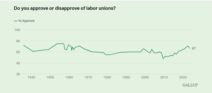 How popular are unions? – Mackinac Center