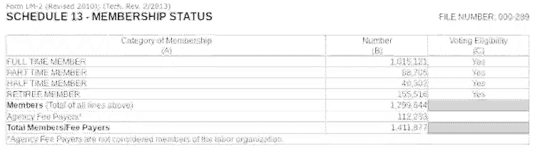 Janus had a large impact on union membership, five years later ...