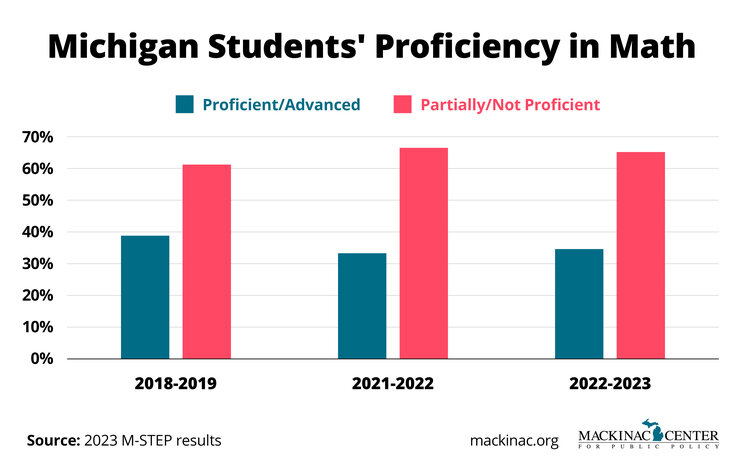 Michigan test results show big post-COVID learning loss – Mackinac Center