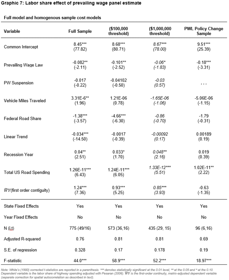 The Costs of Prevailing Wage: Evidence From State Road Construction ...