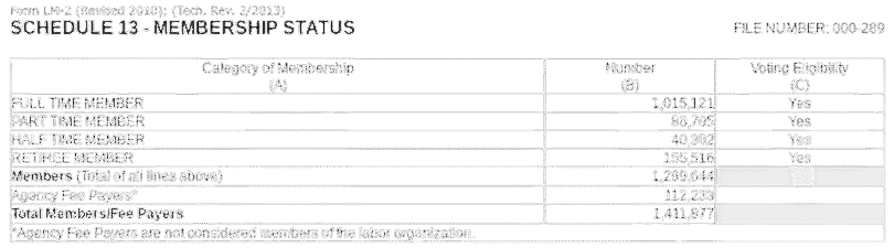Janus had a large impact on union membership, five years later ...