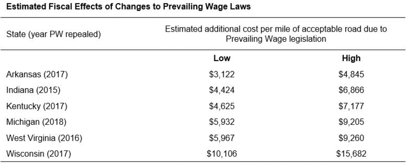 The Costs of Prevailing Wage: Evidence From State Road Construction ...