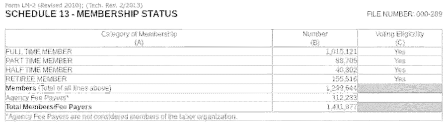Janus had a large impact on union membership, five years later ...