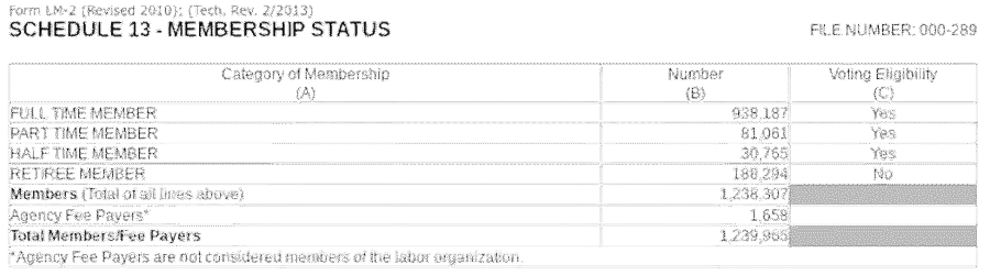 Janus had a large impact on union membership, five years later ...