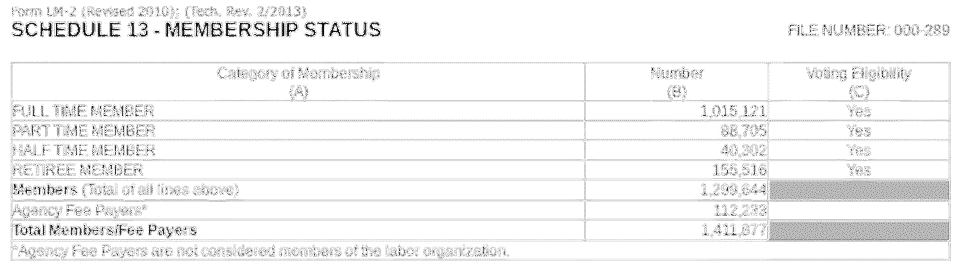 Janus had a large impact on union membership, five years later ...