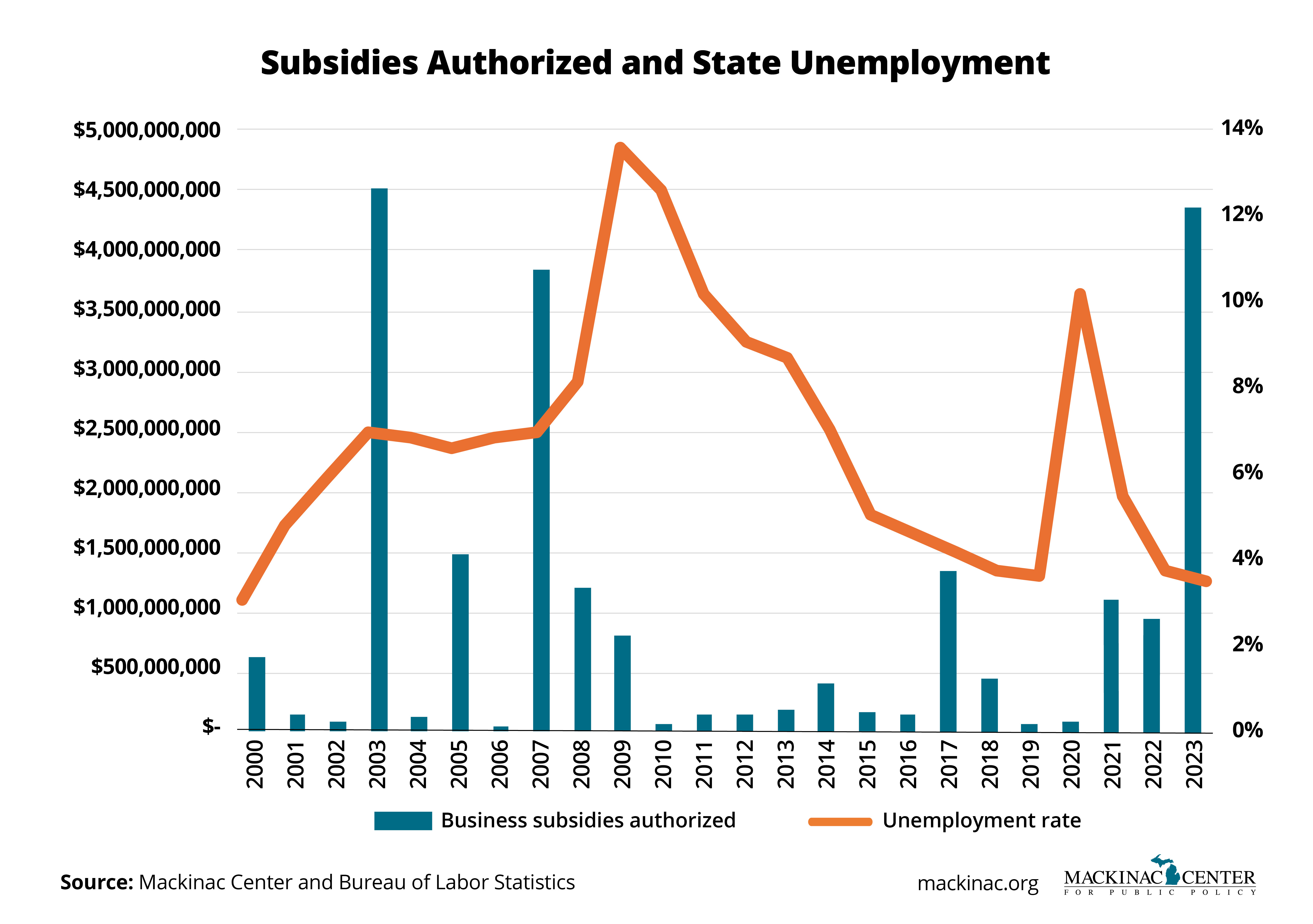 Six charts to change your mind about Michigan – Mackinac Center