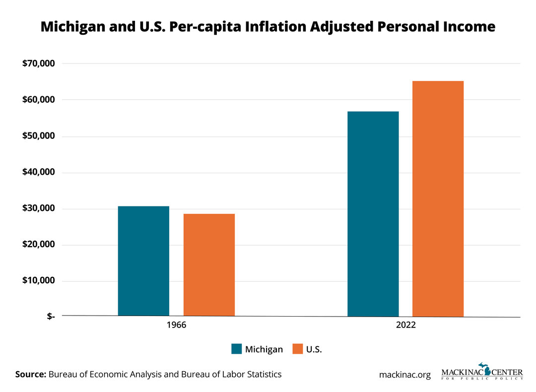 Six charts to change your mind about Michigan – Mackinac Center