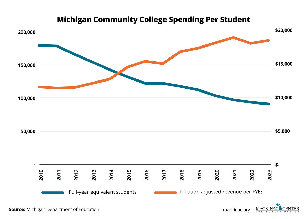 Governor pushes for ‘free’ community college, but current results are ...