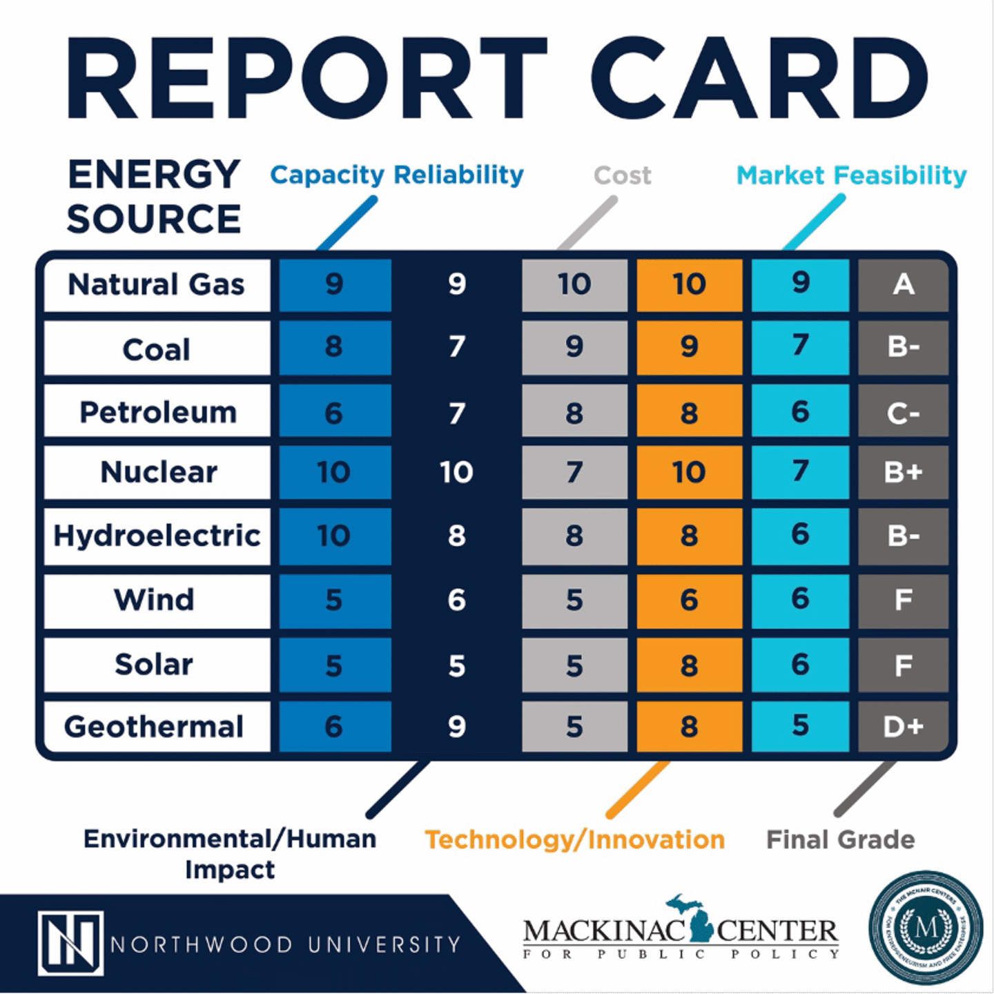 Grading the Grid: Natural Gas and Nuclear Top List of Reliable and ...