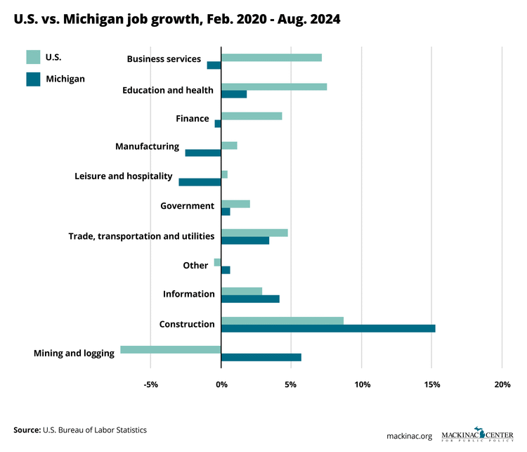 Michigan is falling behind – Mackinac Center