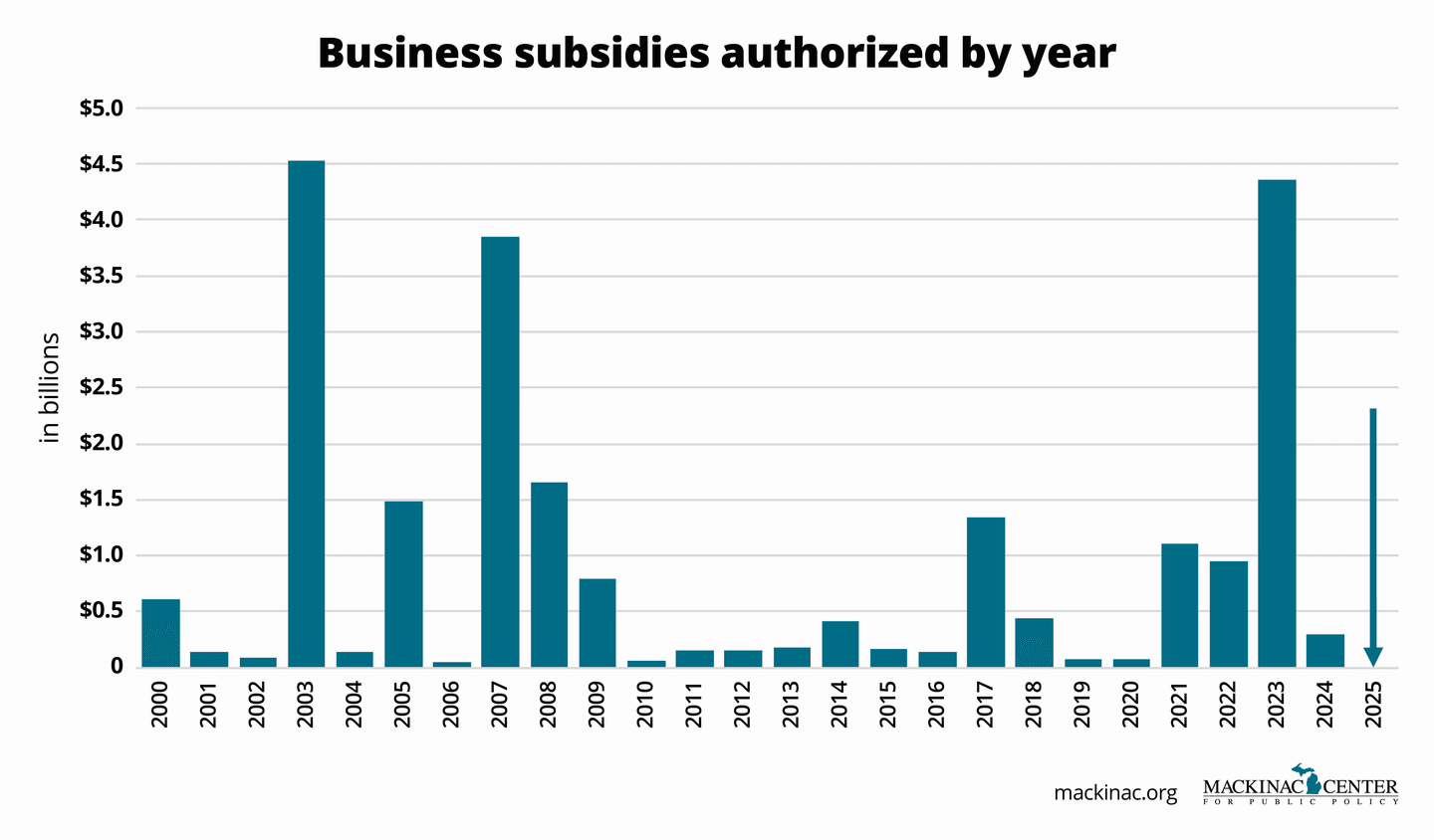 Legislature approves no new business subsidies in 2025 – Mackinac Center