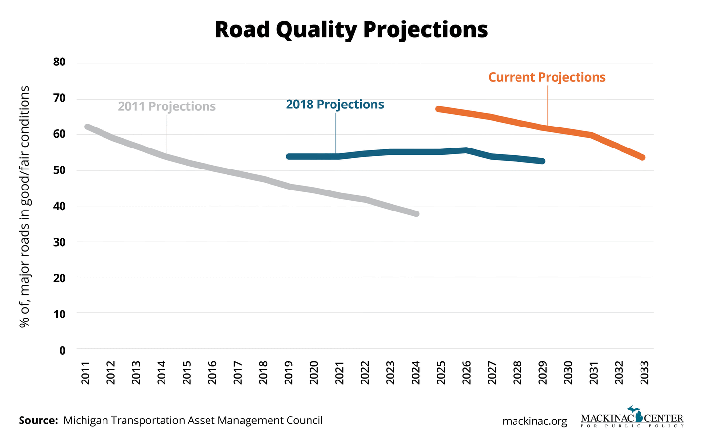 New report shows road quality will decline further – Mackinac Center