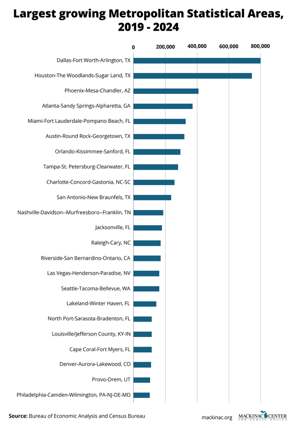 What cities are growing? – Mackinac Center