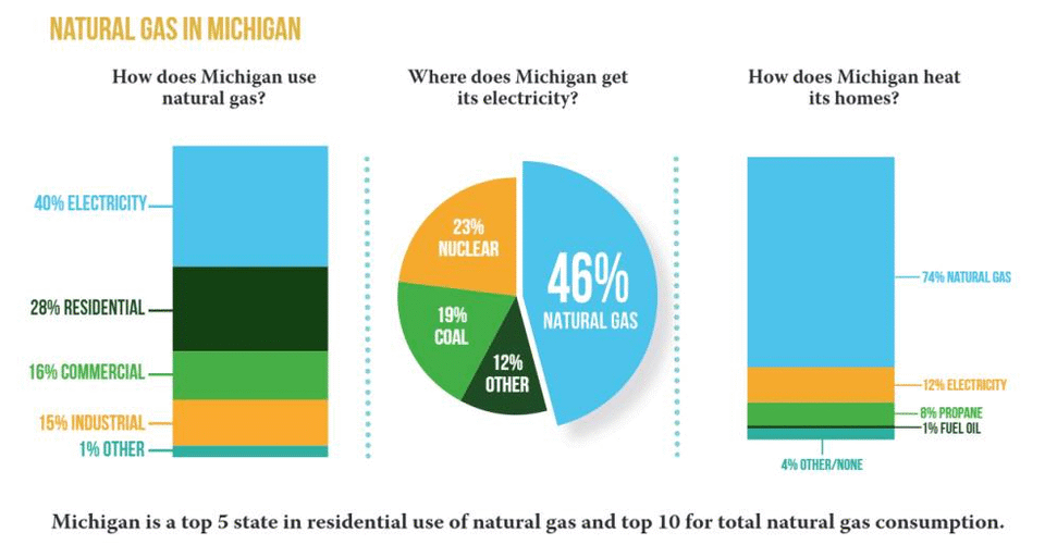 What does natural gas do for you? – Mackinac Center