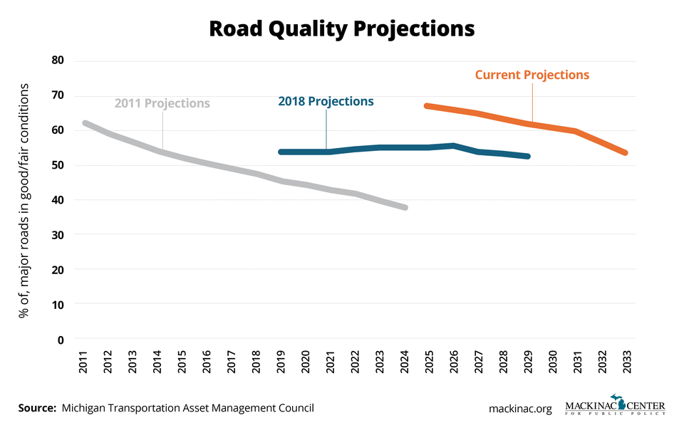 New report shows road quality will decline further – Mackinac Center